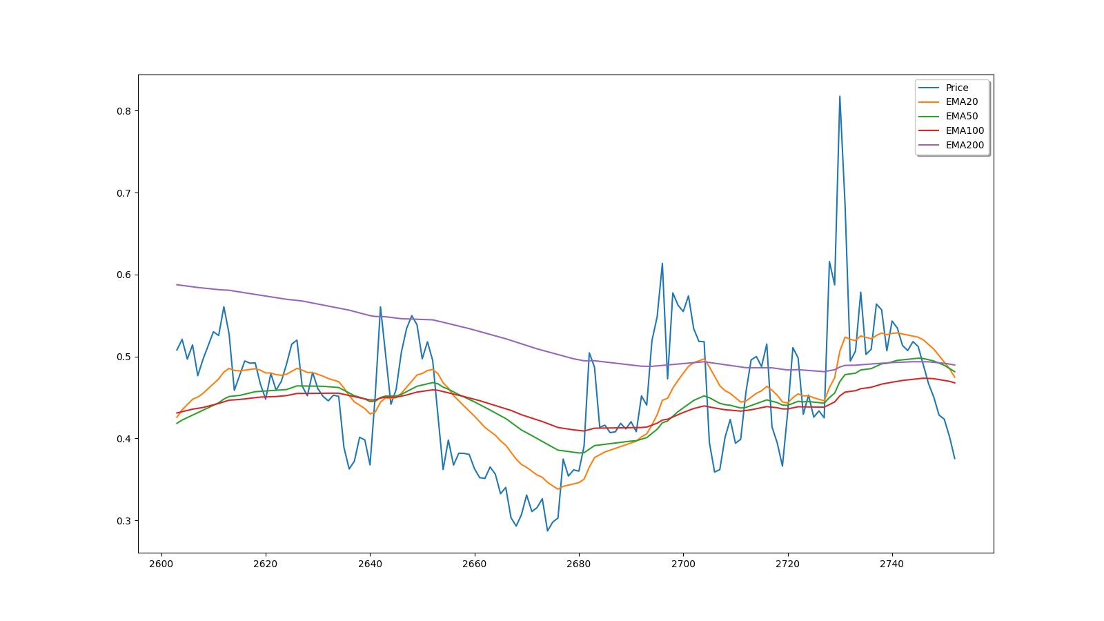 Dero Exponential Moving Averages