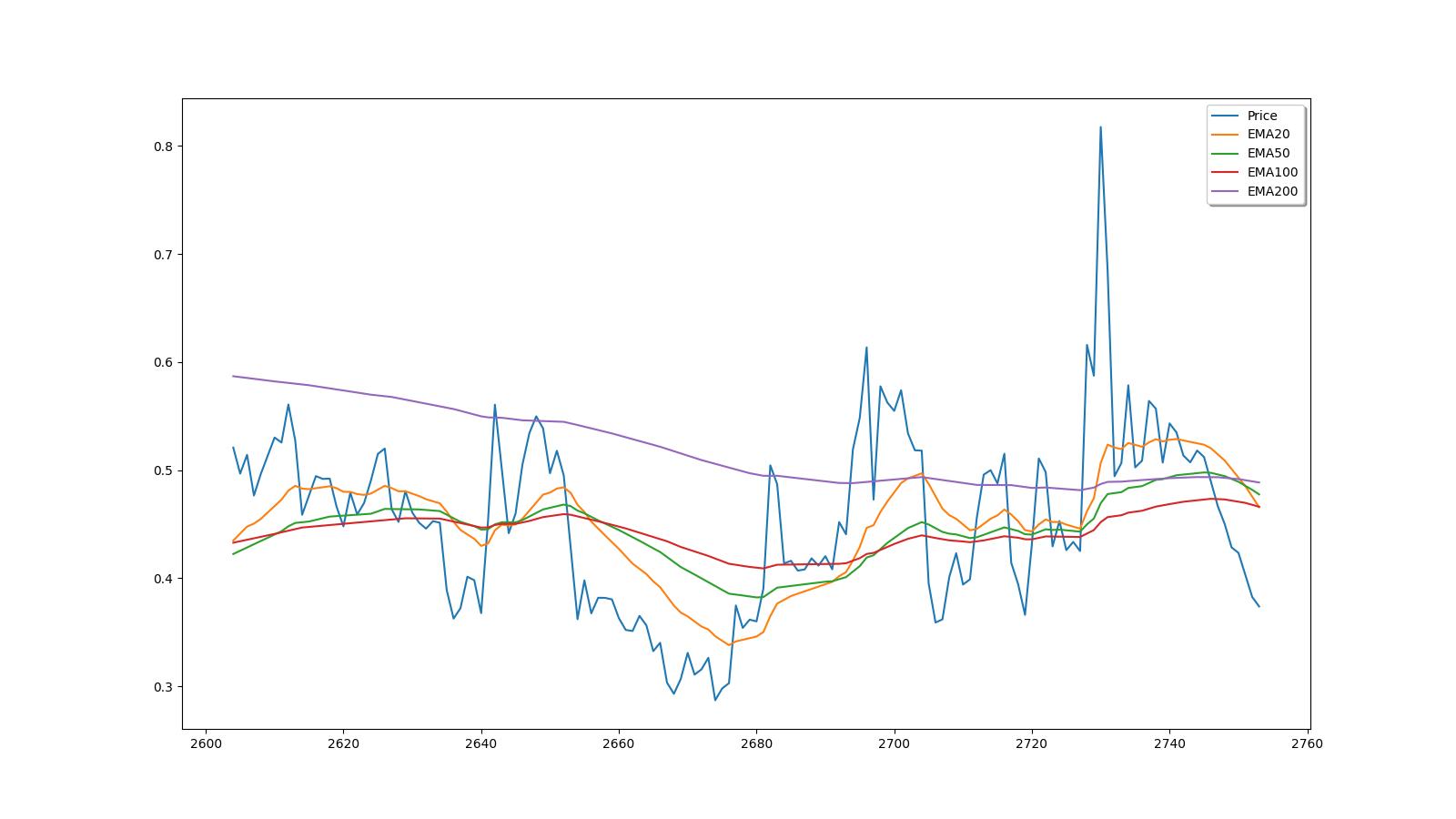 Dero Exponential Moving Averages