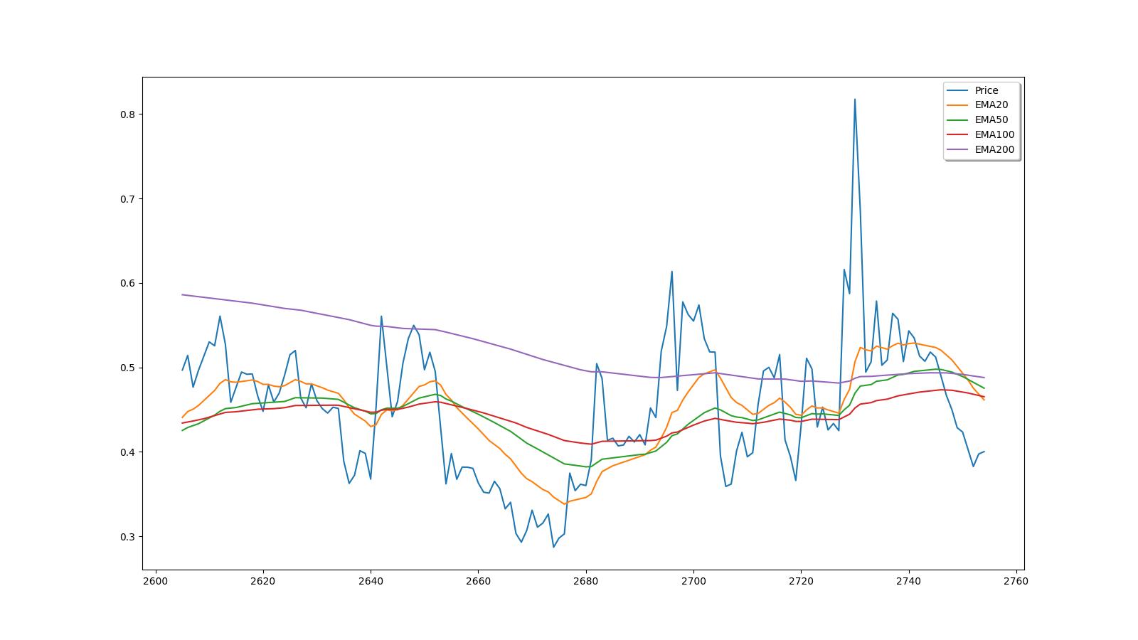 Dero Exponential Moving Averages