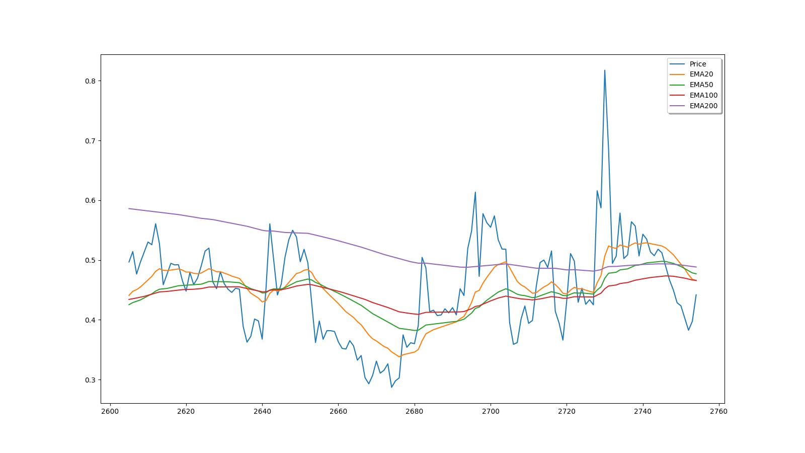 Dero Exponential Moving Averages