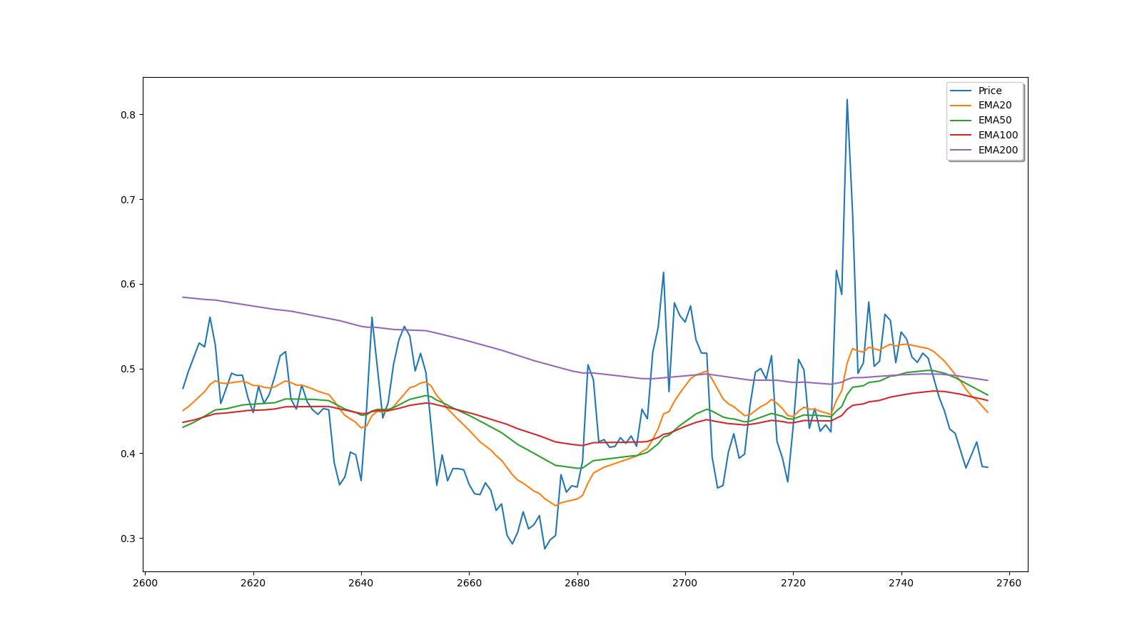Dero Exponential Moving Averages