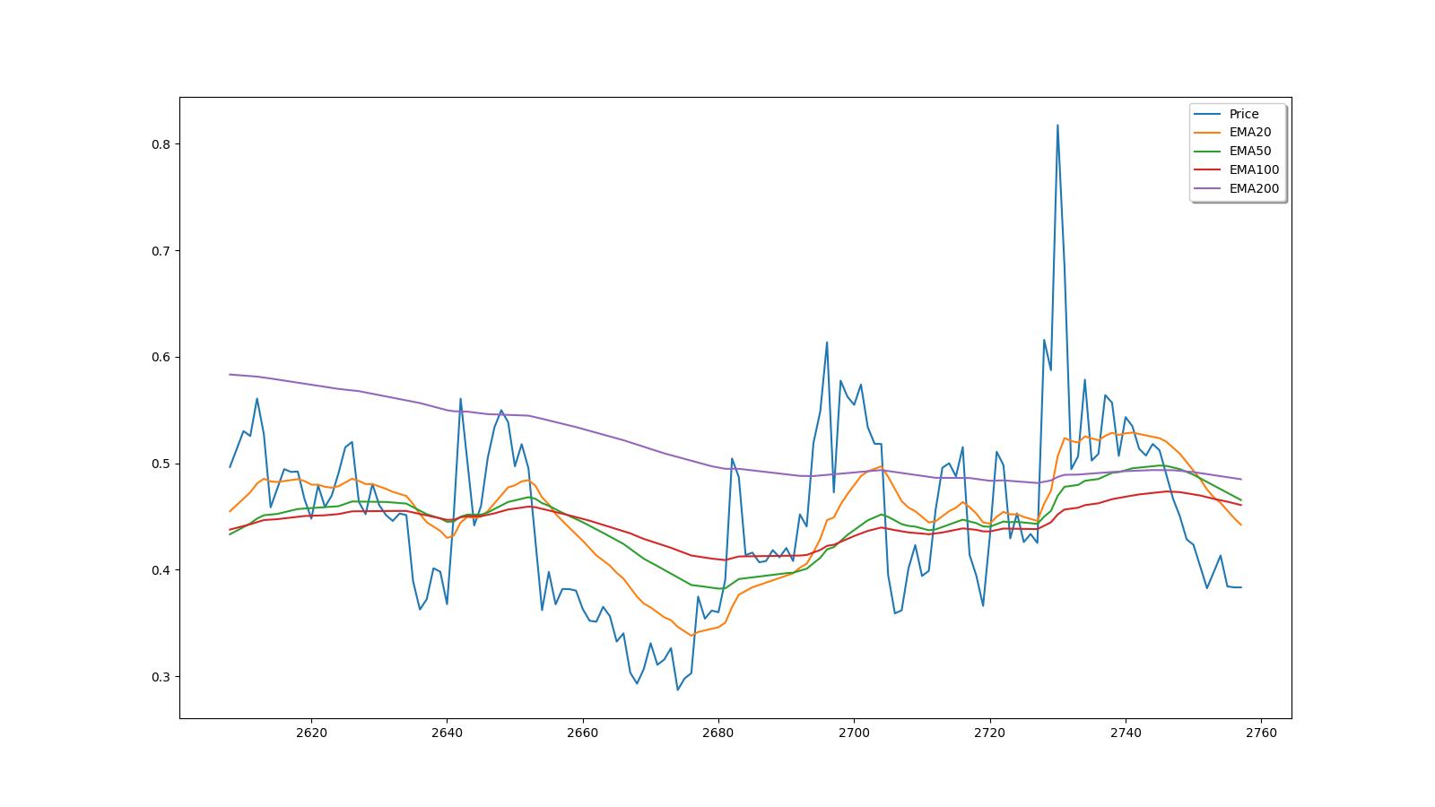 Dero Exponential Moving Averages