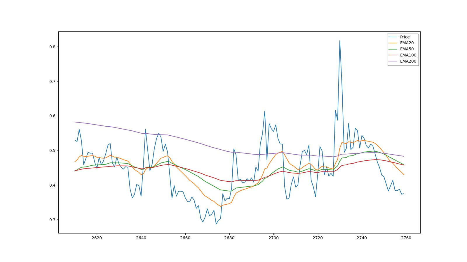 Dero Exponential Moving Averages