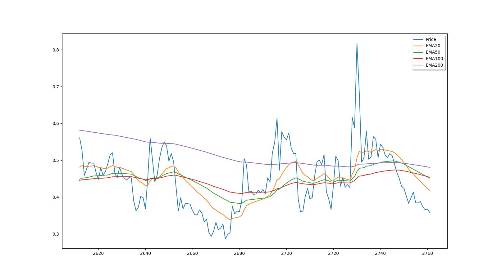 Dero Exponential Moving Averages