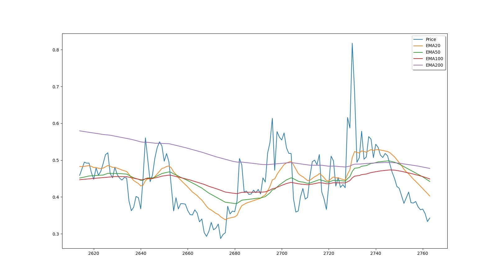 Dero Exponential Moving Averages