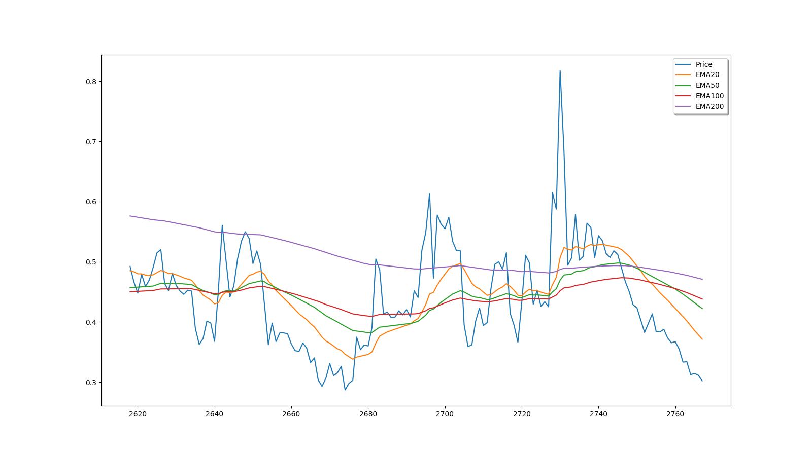 Dero Exponential Moving Averages