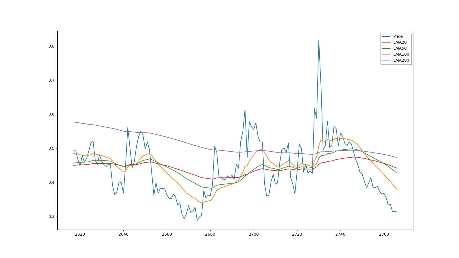 Dero Exponential Moving Averages