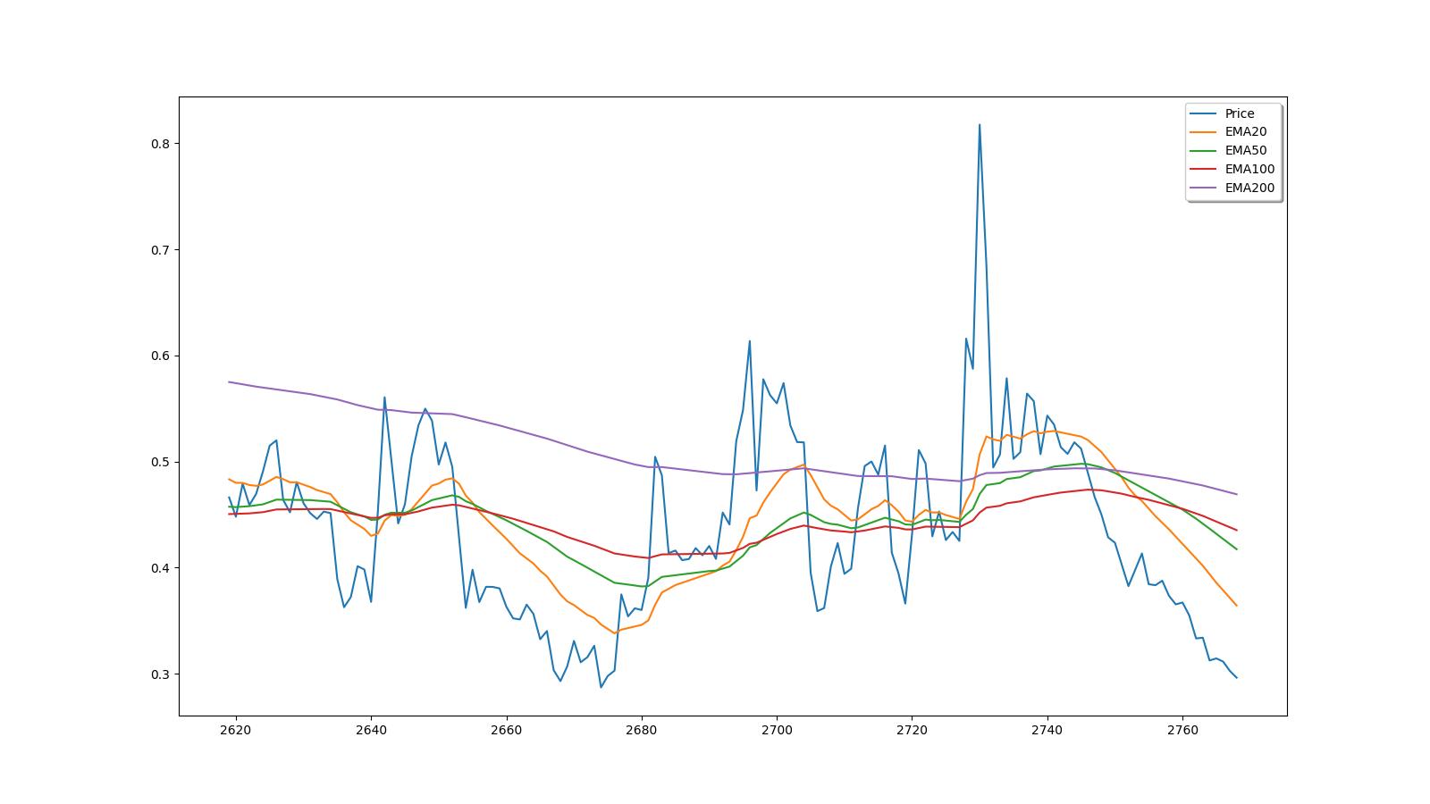 Dero Exponential Moving Averages