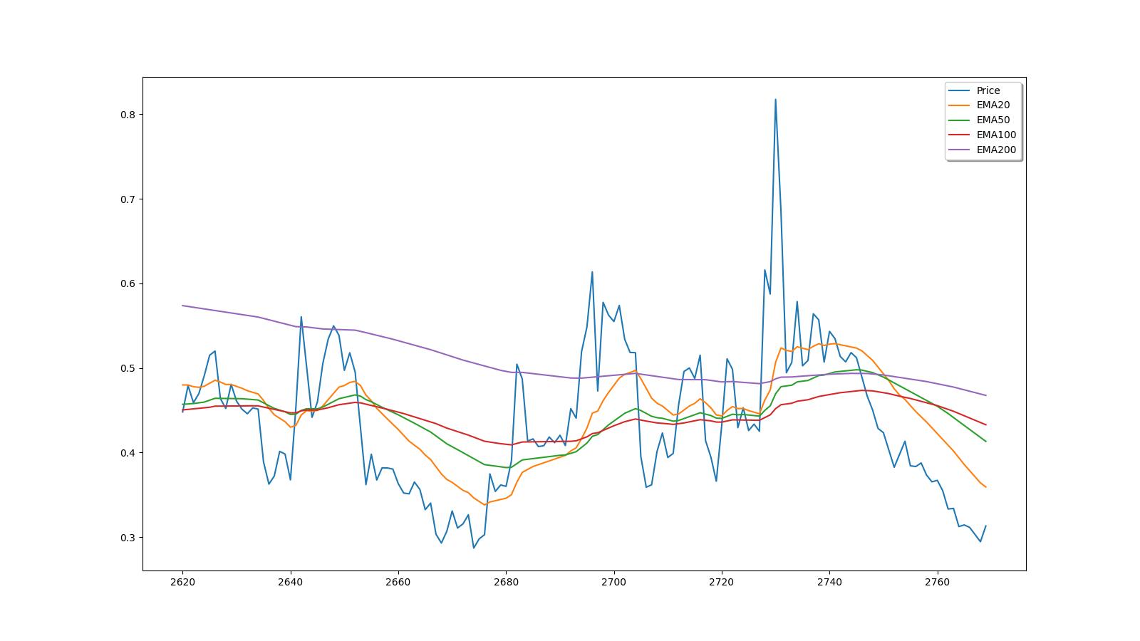 Dero Exponential Moving Averages