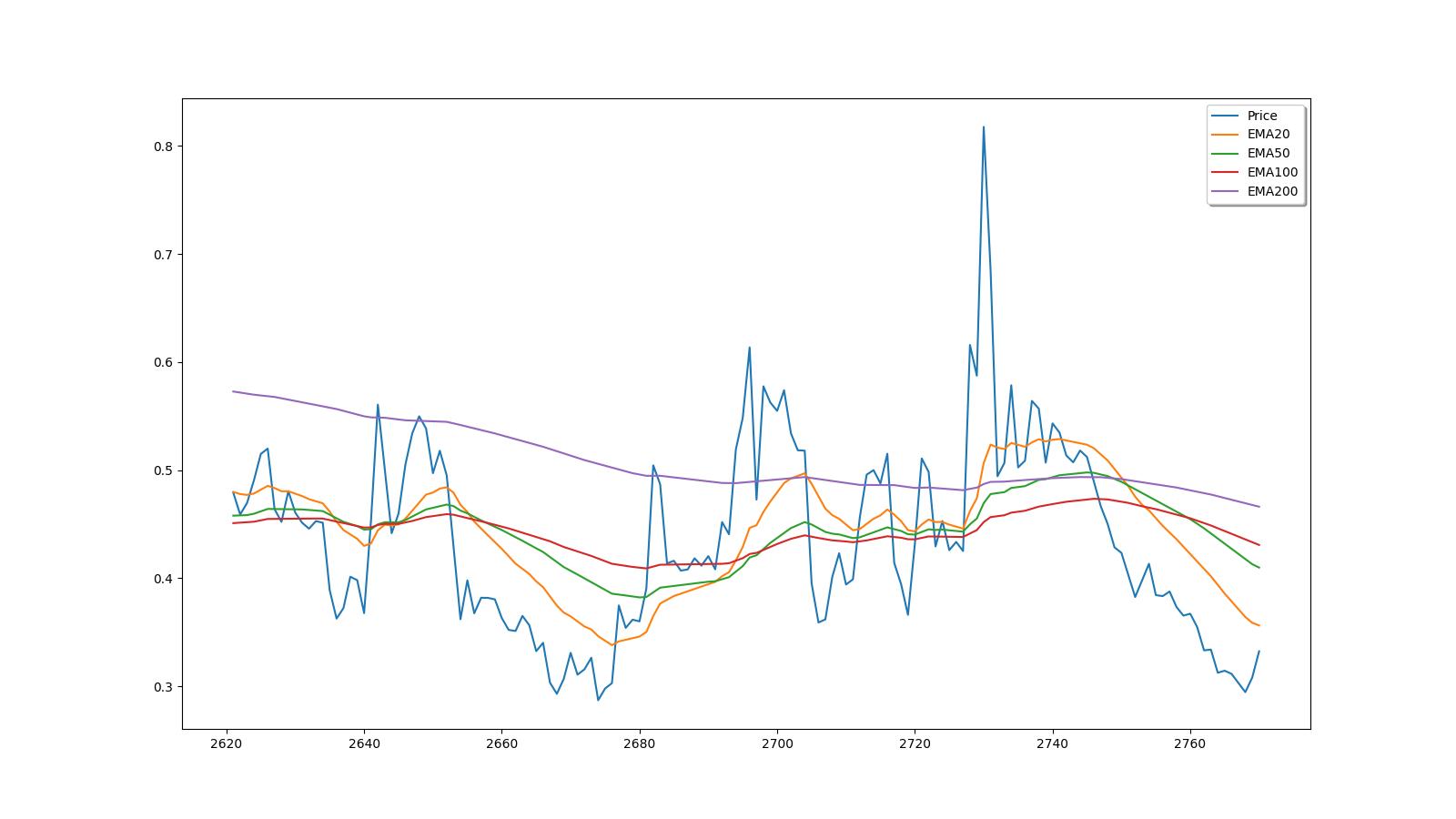 Dero Exponential Moving Averages