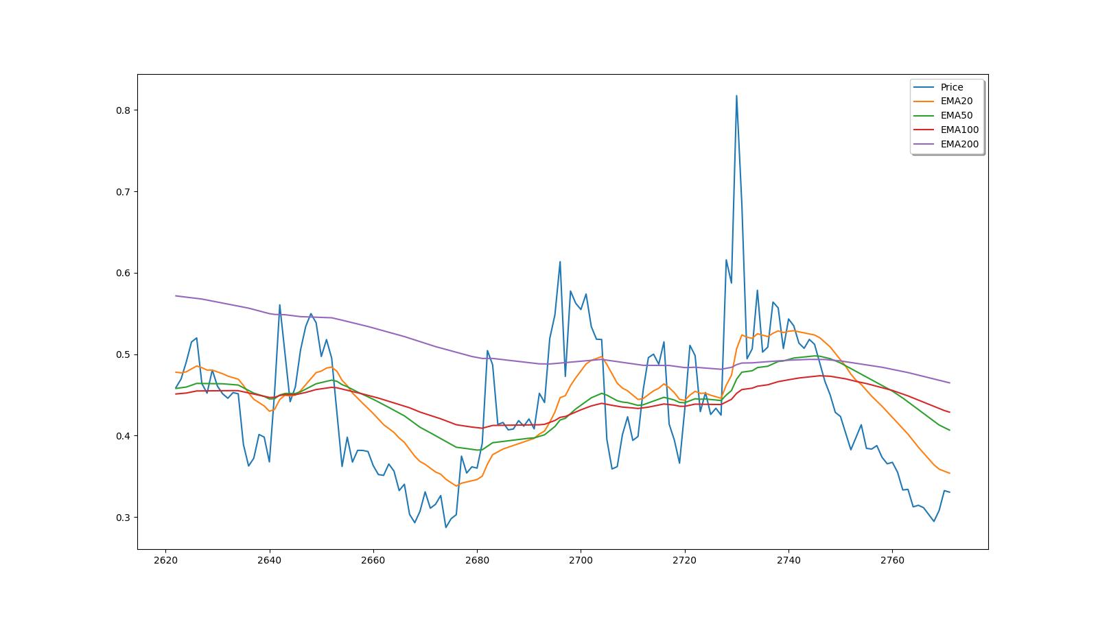 Dero Exponential Moving Averages