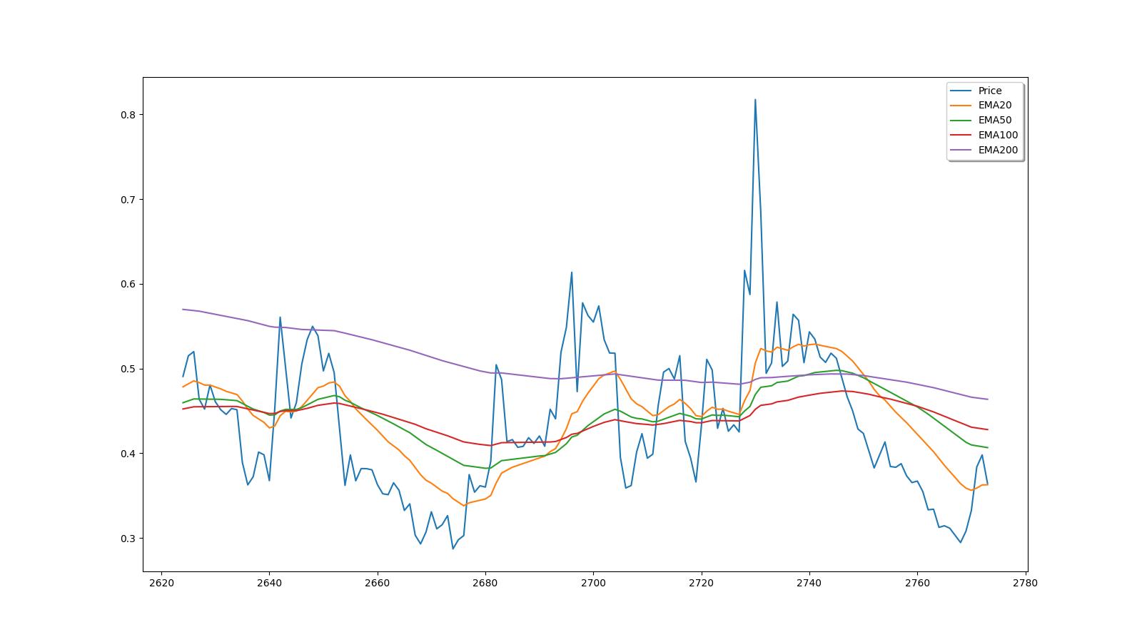 Dero Exponential Moving Averages