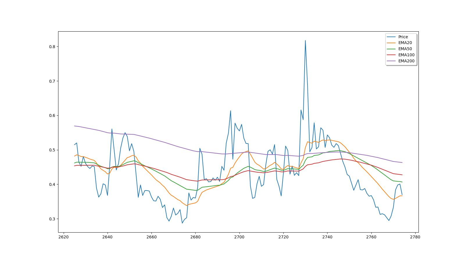 Dero Exponential Moving Averages