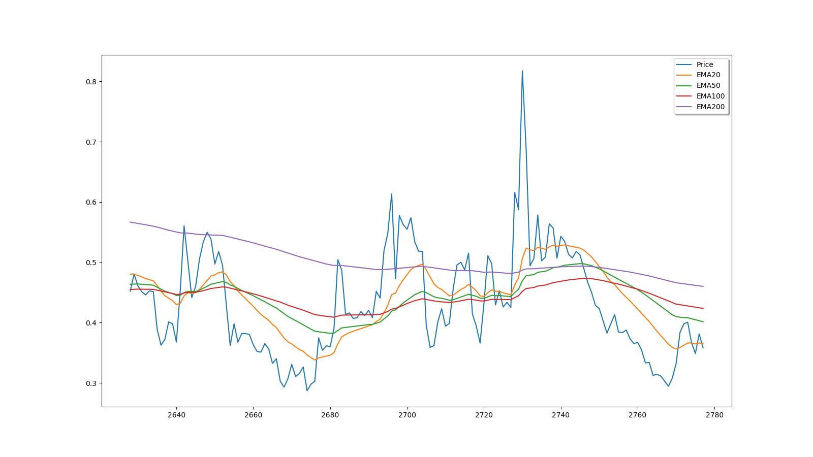 Dero Exponential Moving Averages