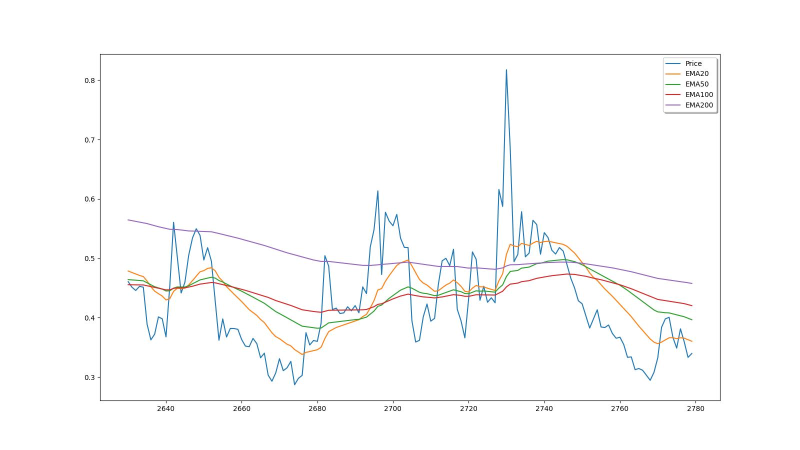 Dero Exponential Moving Averages