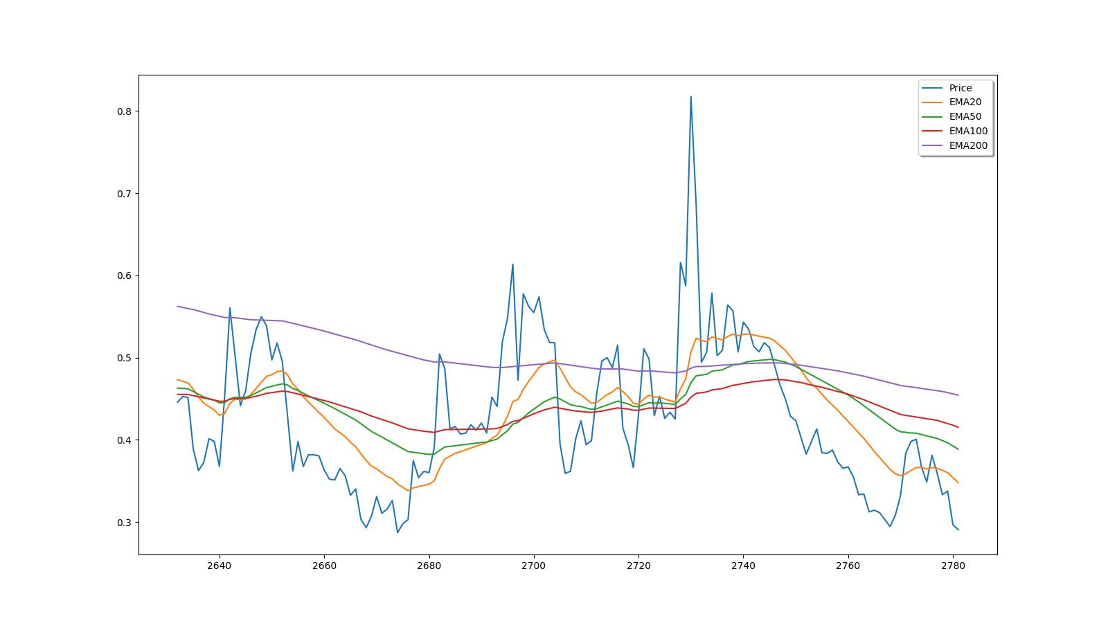 Dero Exponential Moving Averages