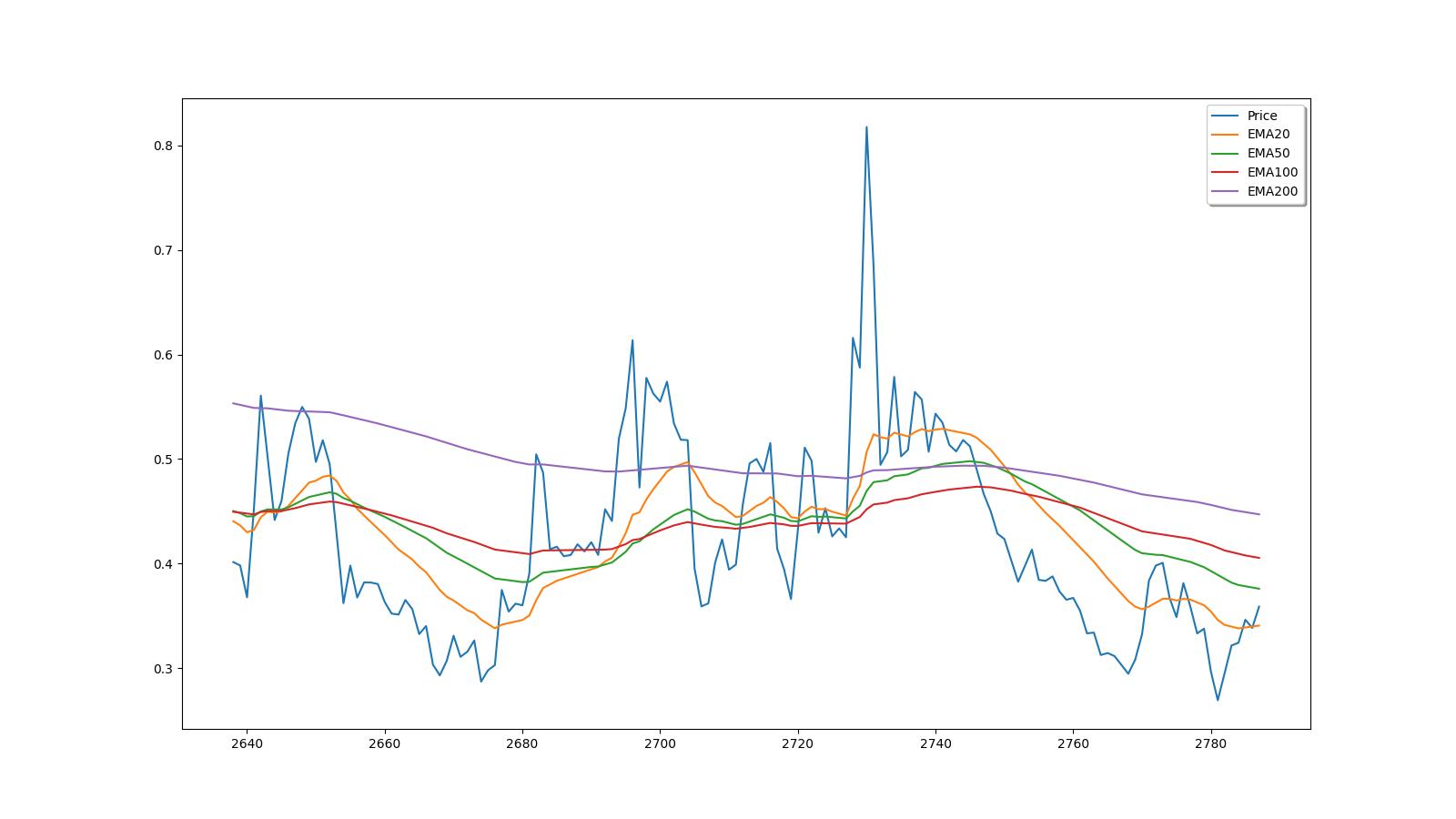 Dero Exponential Moving Averages