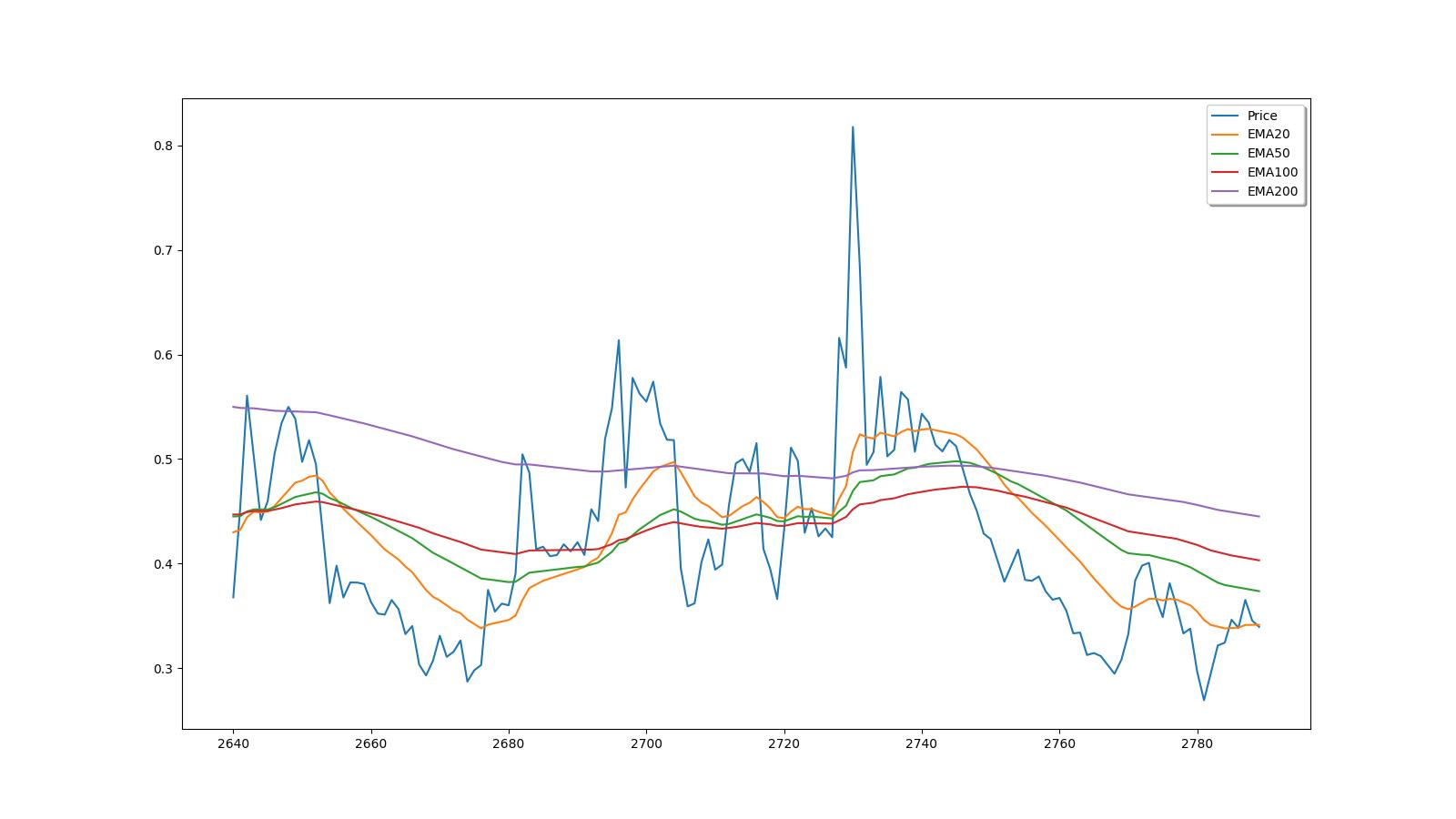 Dero Exponential Moving Averages
