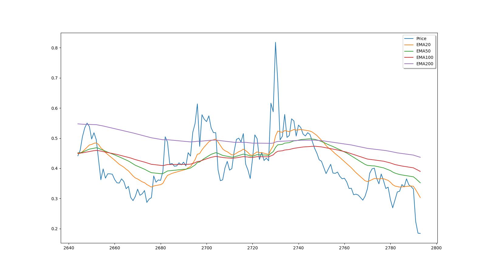 Dero Exponential Moving Averages