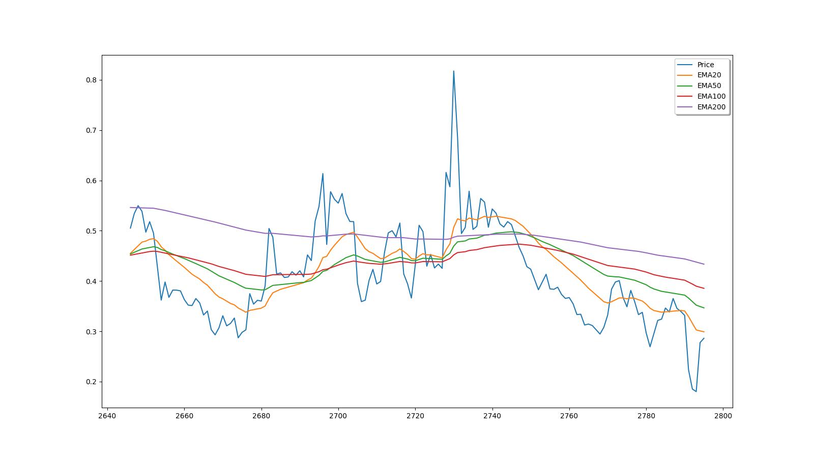 Dero Exponential Moving Averages