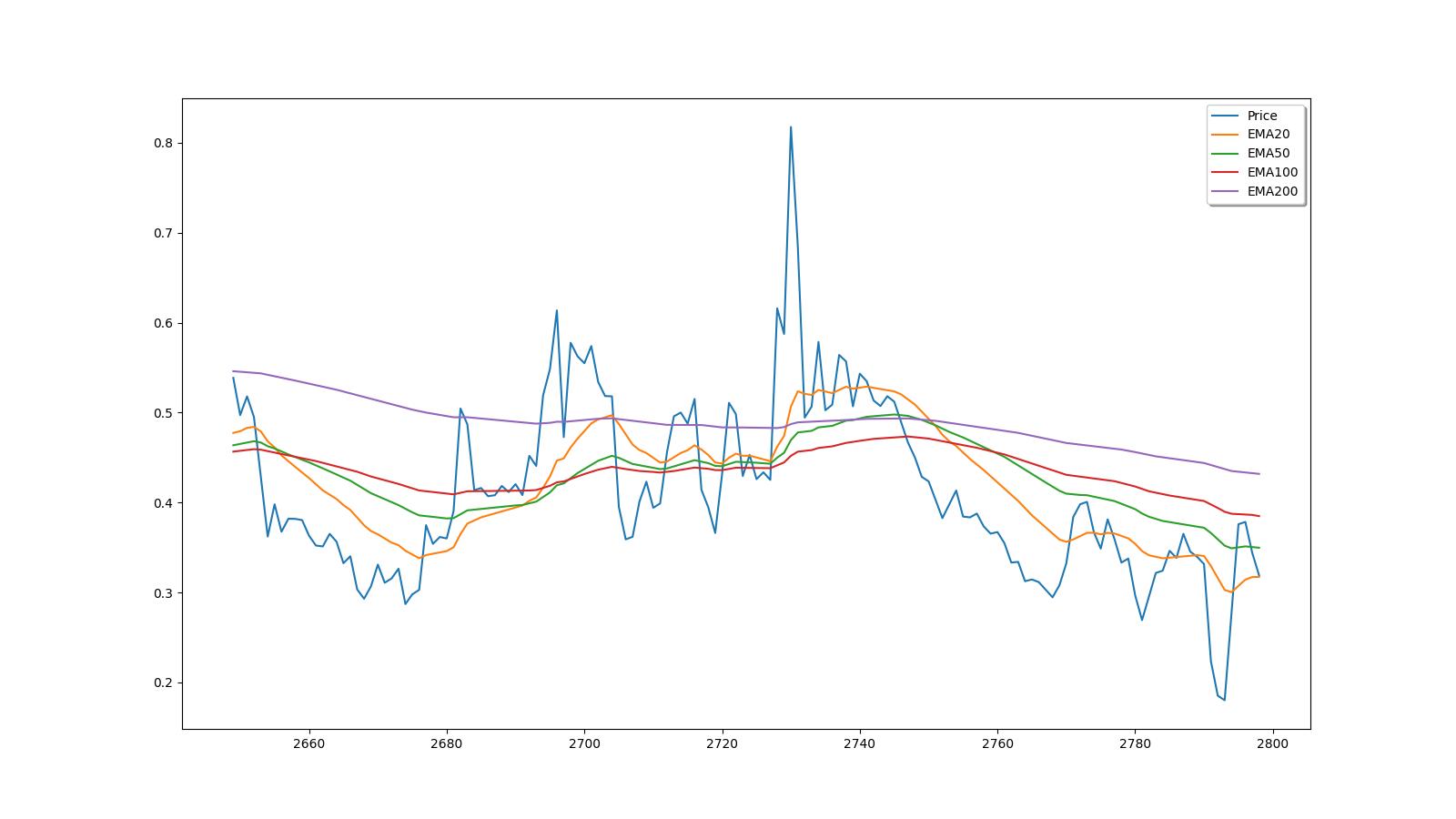 Dero Exponential Moving Averages