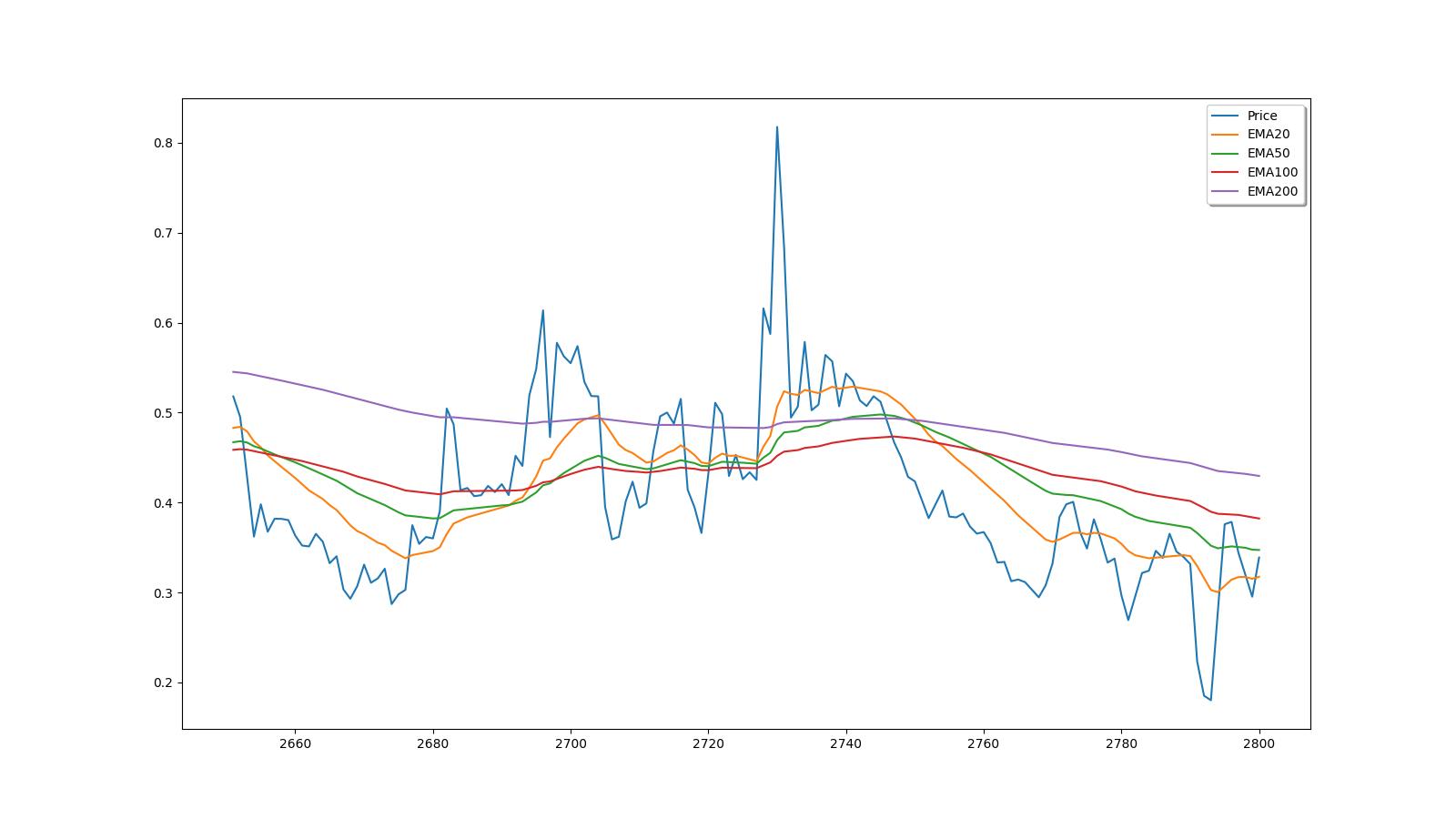 Dero Exponential Moving Averages