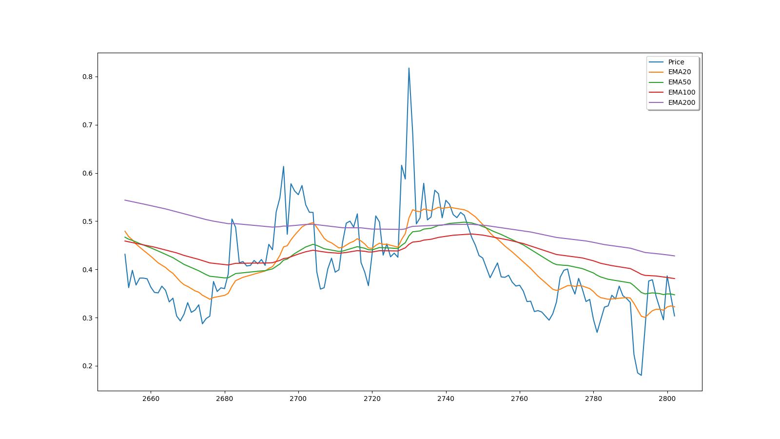 Dero Exponential Moving Averages