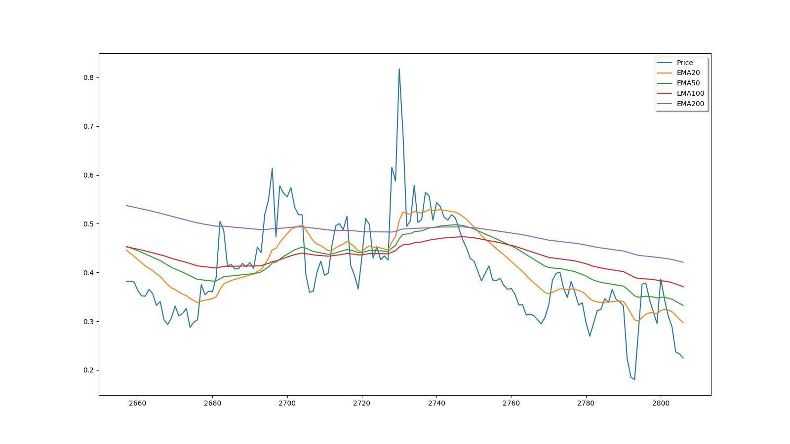 Dero Exponential Moving Averages