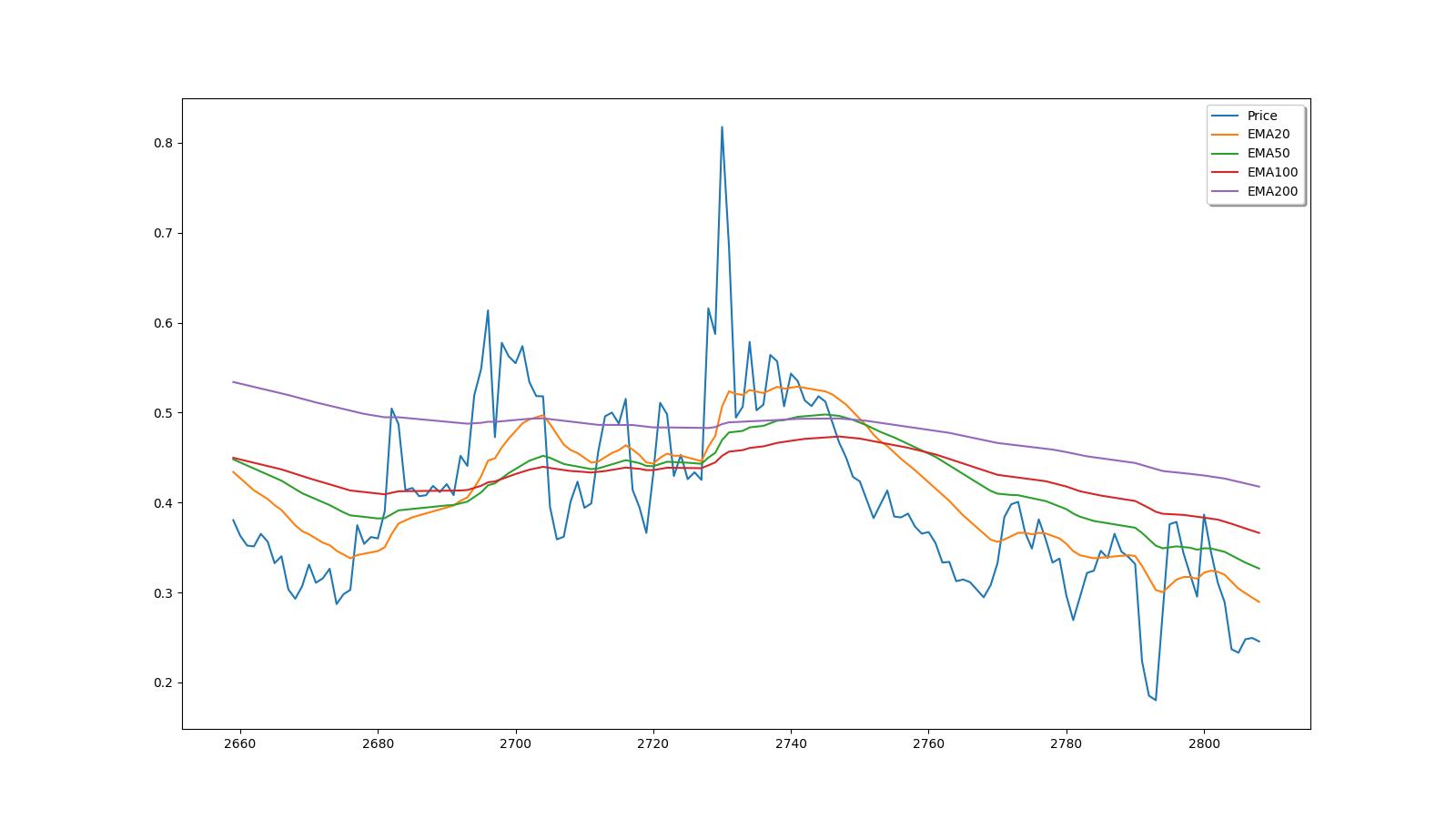 Dero Exponential Moving Averages