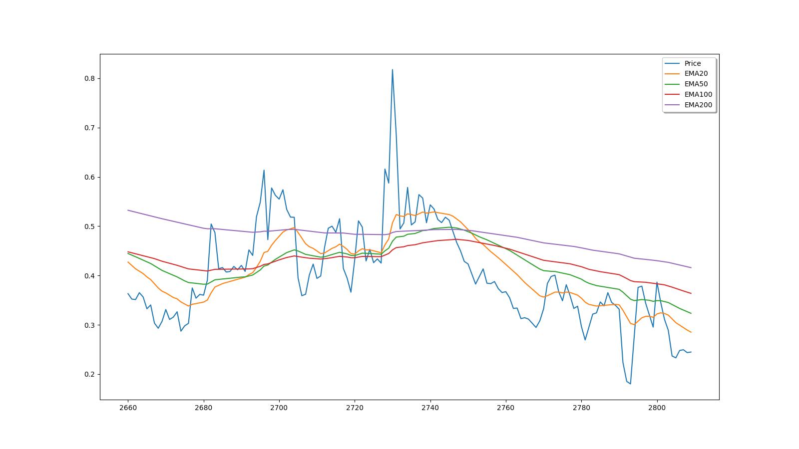 Dero Exponential Moving Averages