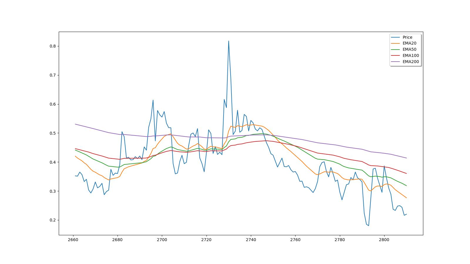 Dero Exponential Moving Averages
