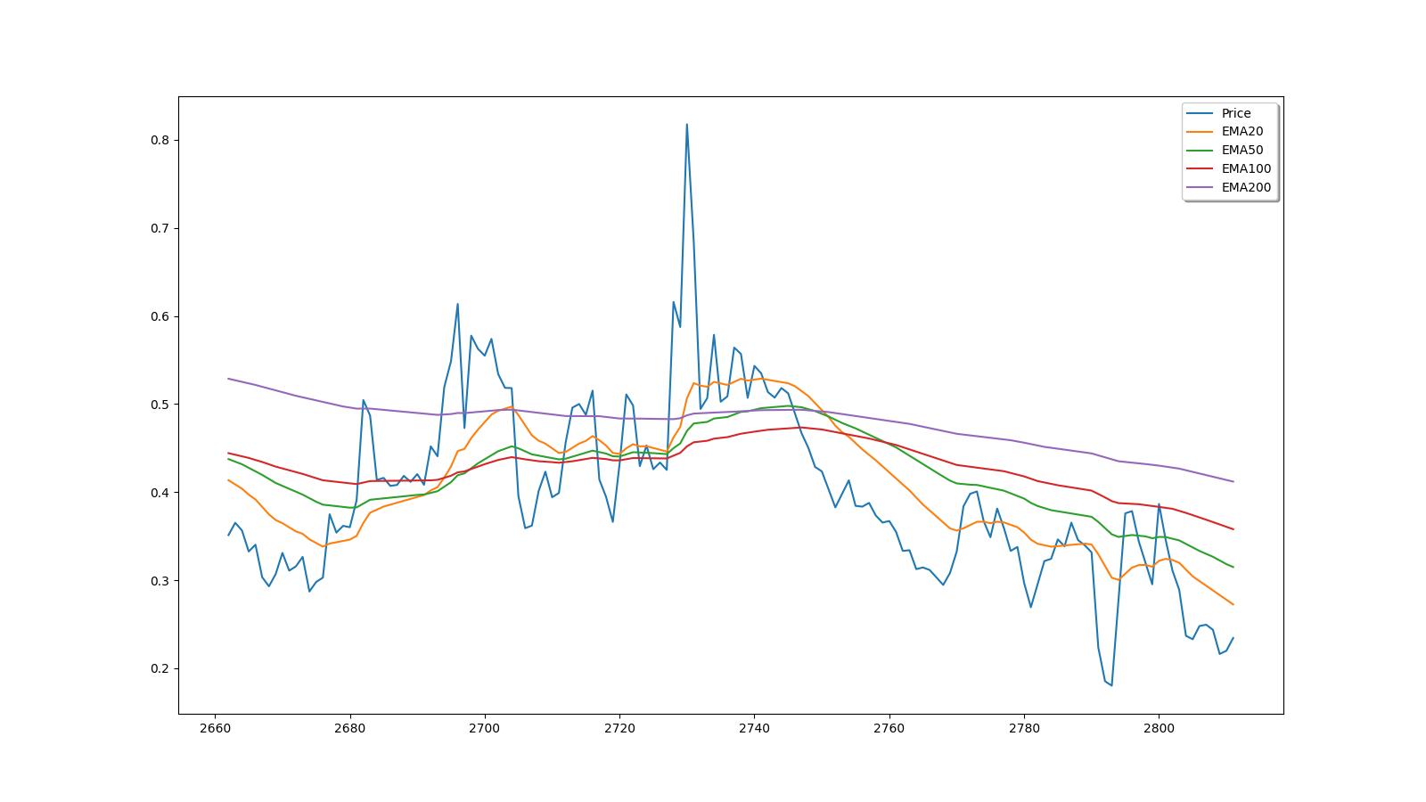 Dero Exponential Moving Averages