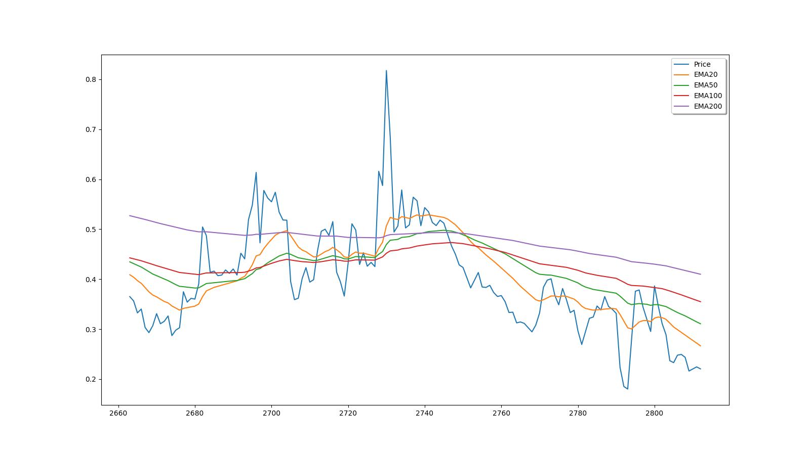 Dero Exponential Moving Averages