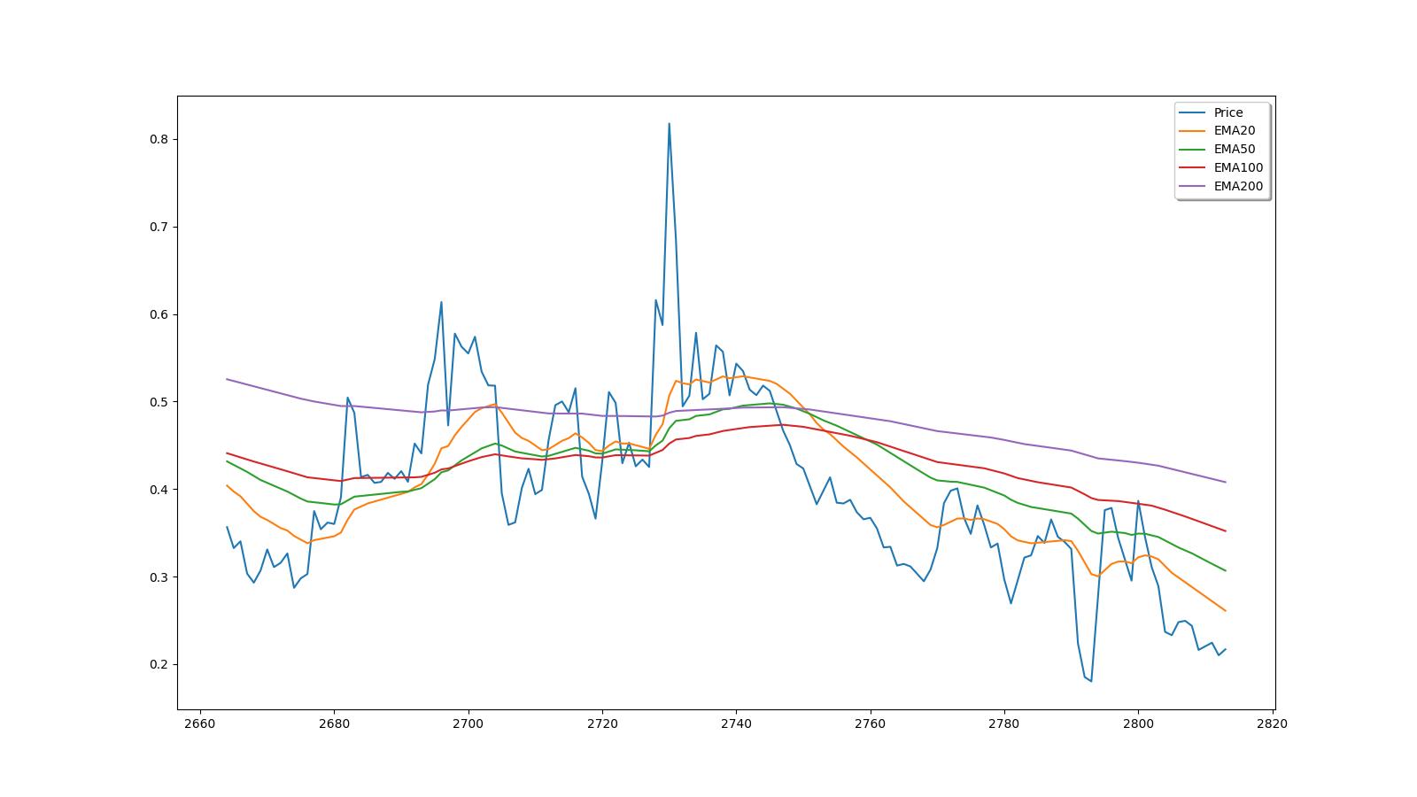 Dero Exponential Moving Averages