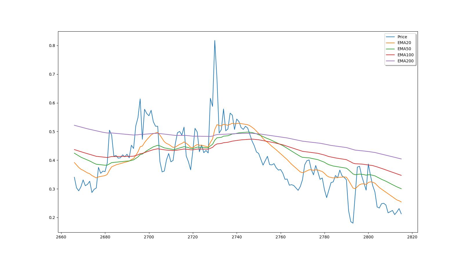 Dero Exponential Moving Averages