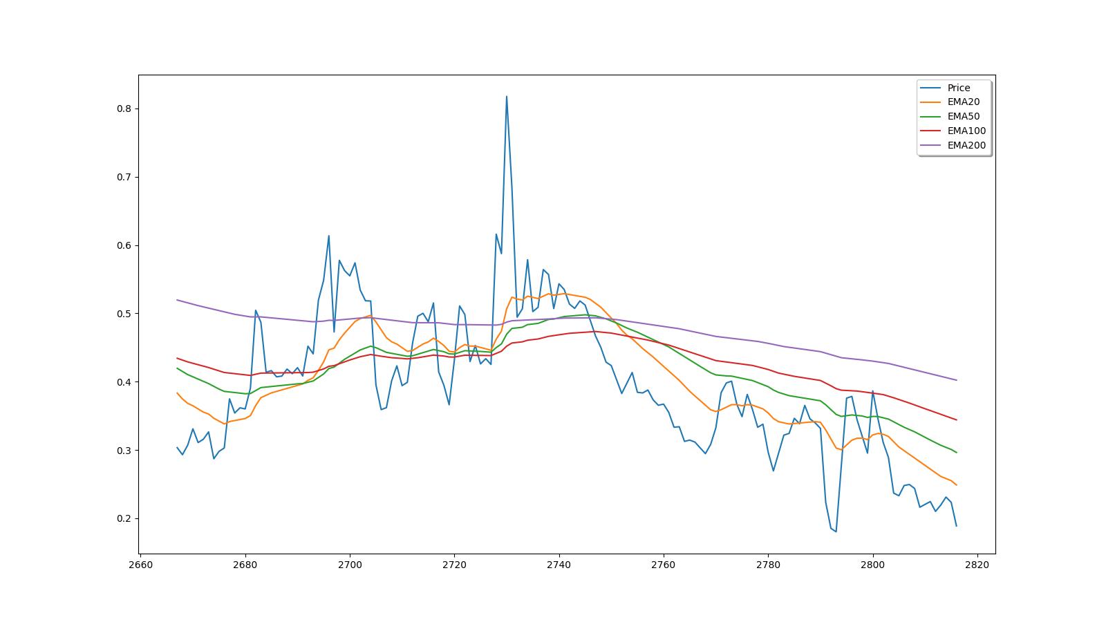 Dero Exponential Moving Averages