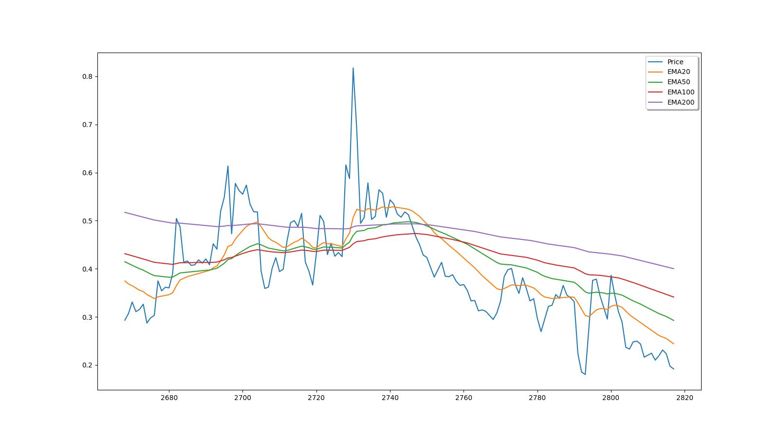 Dero Exponential Moving Averages