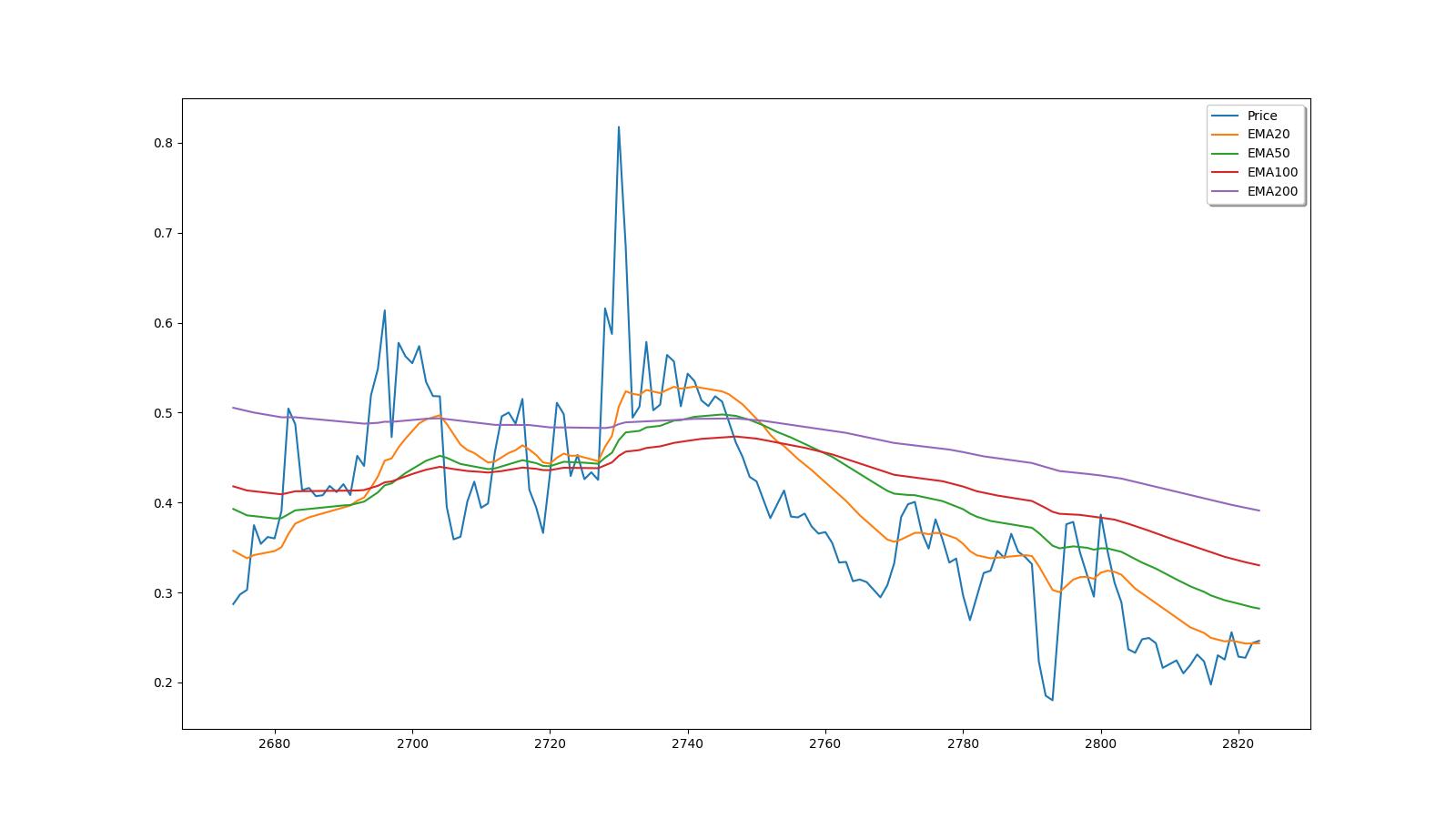 Dero Exponential Moving Averages
