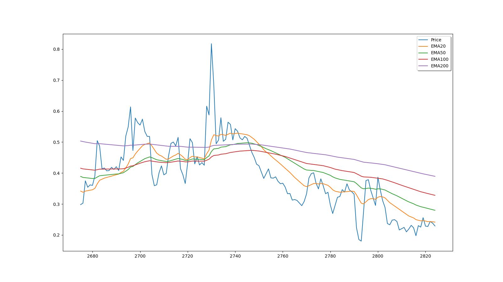 Dero Exponential Moving Averages