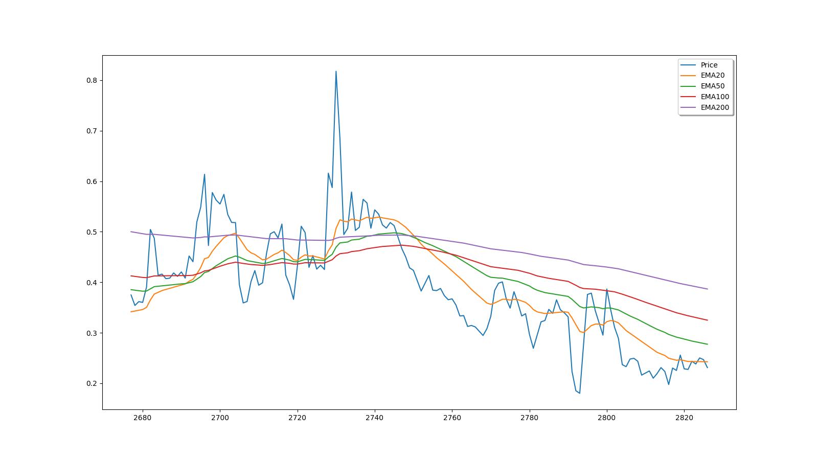 Dero Exponential Moving Averages
