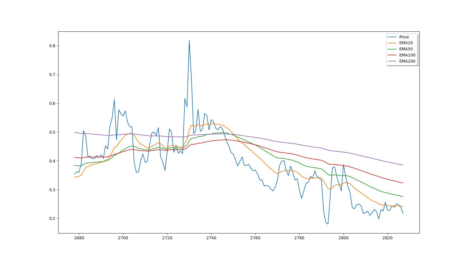 Dero Exponential Moving Averages