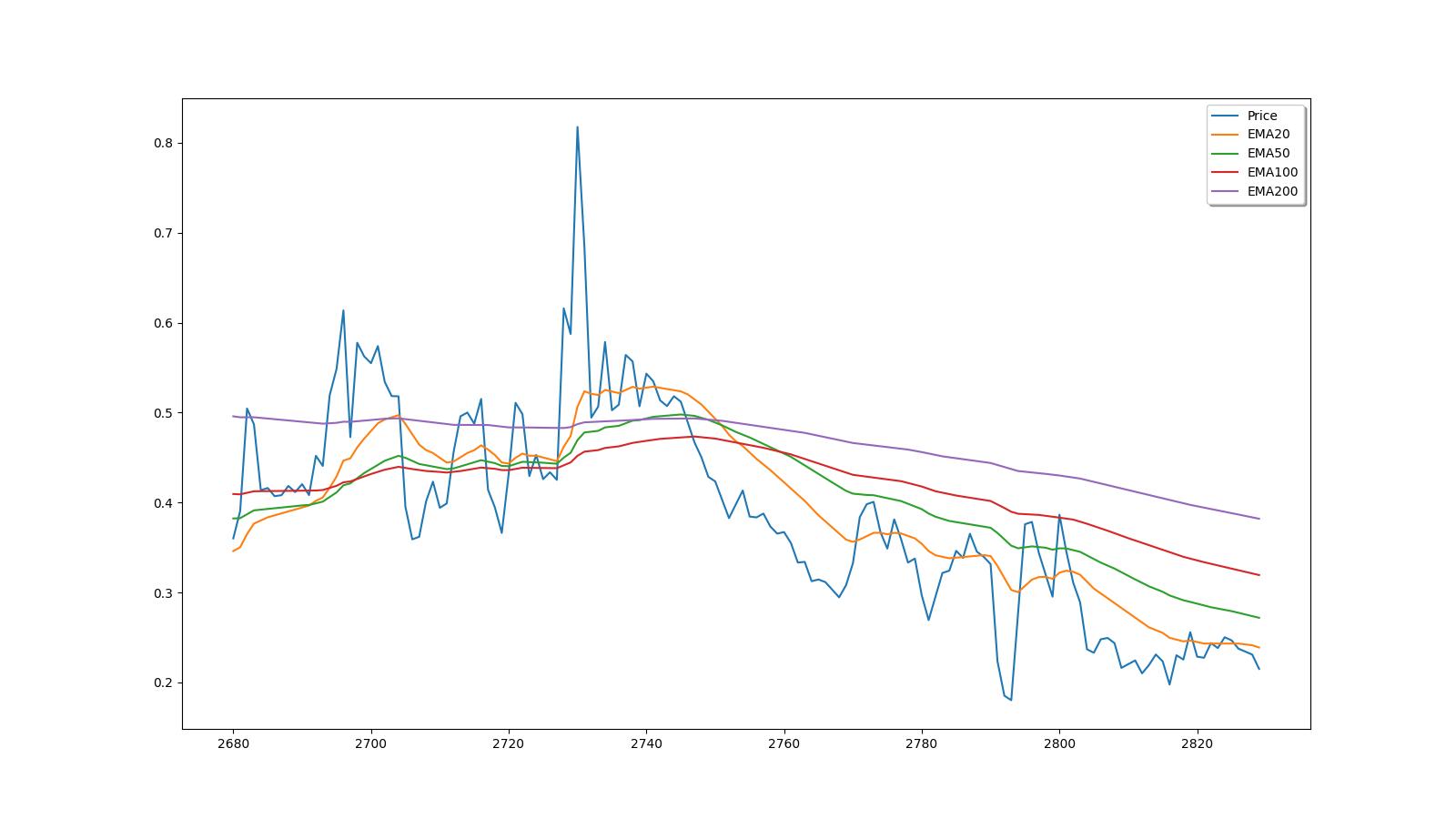 Dero Exponential Moving Averages