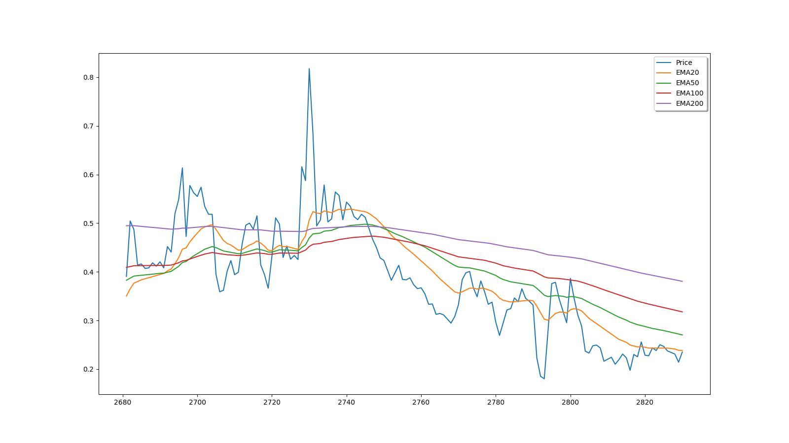 Dero Exponential Moving Averages