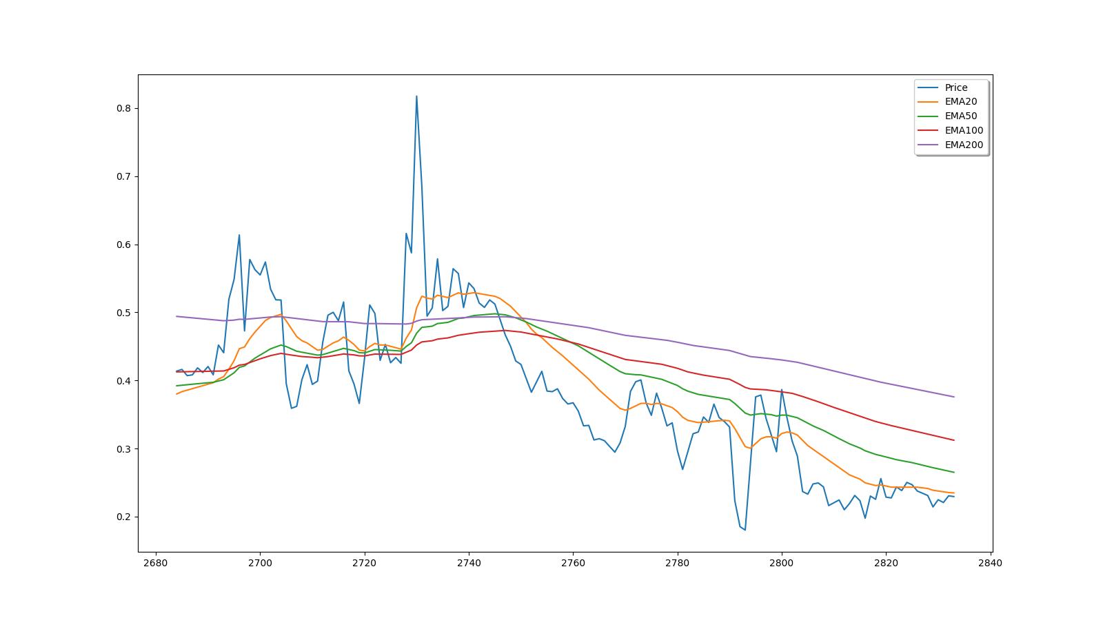 Dero Exponential Moving Averages