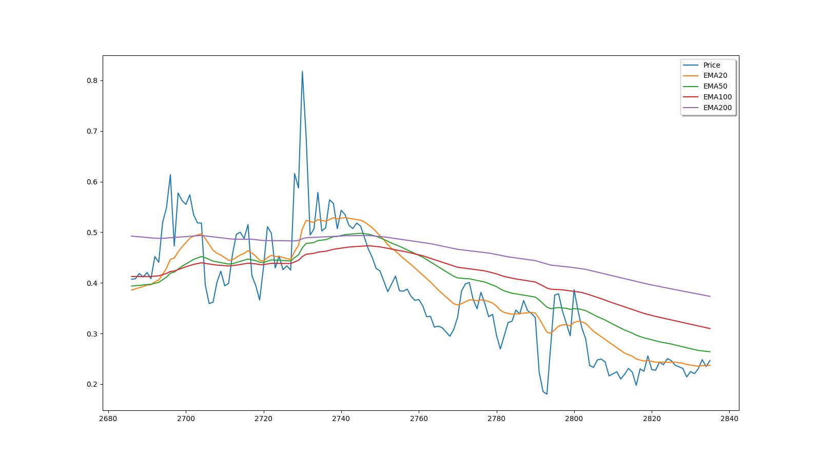 Dero Exponential Moving Averages