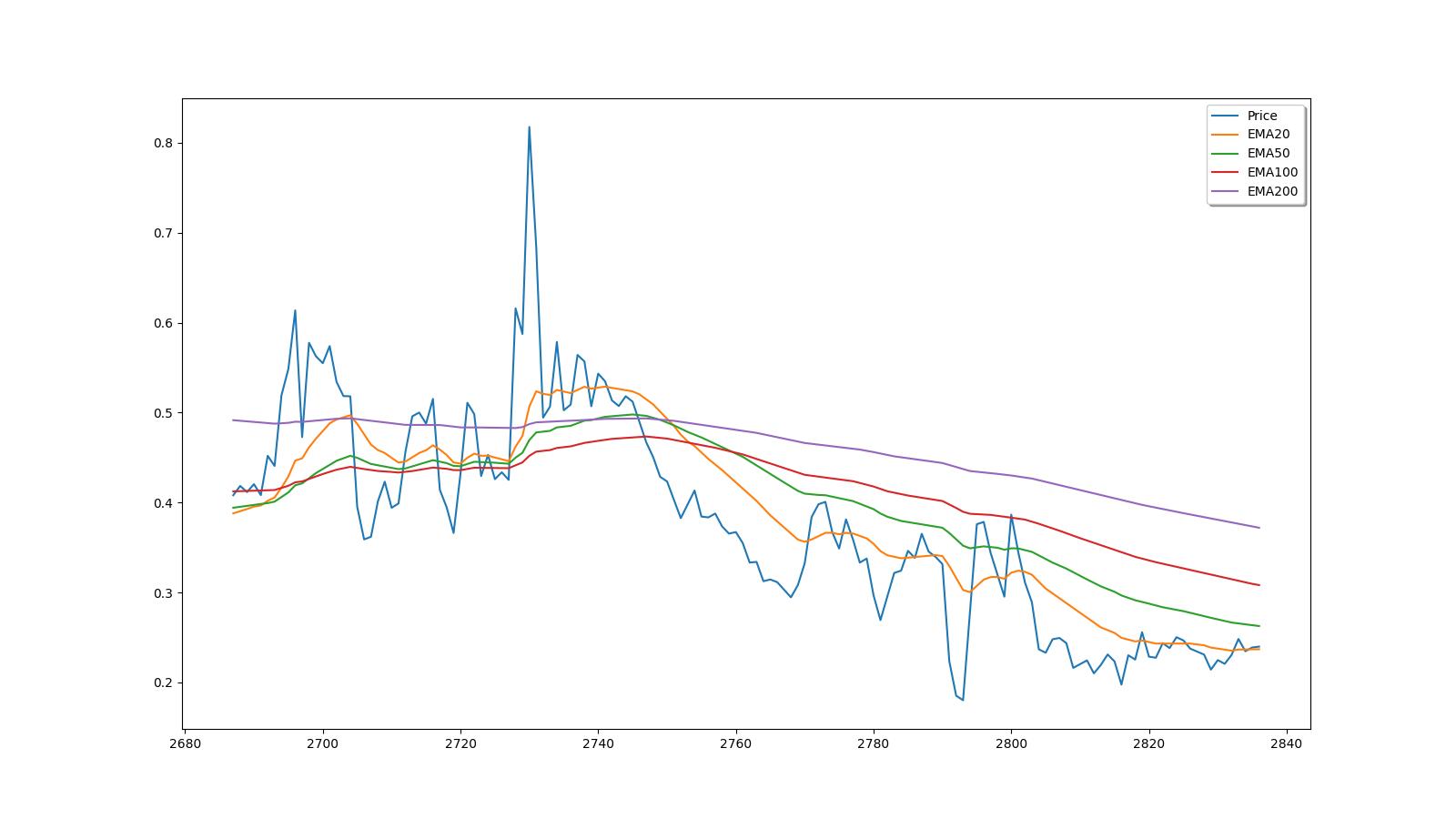 Dero Exponential Moving Averages