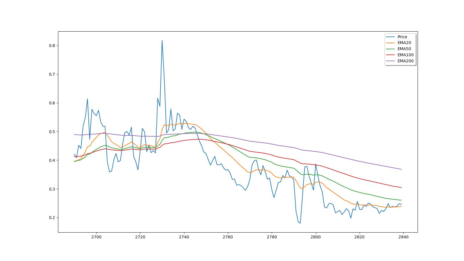 Dero Exponential Moving Averages