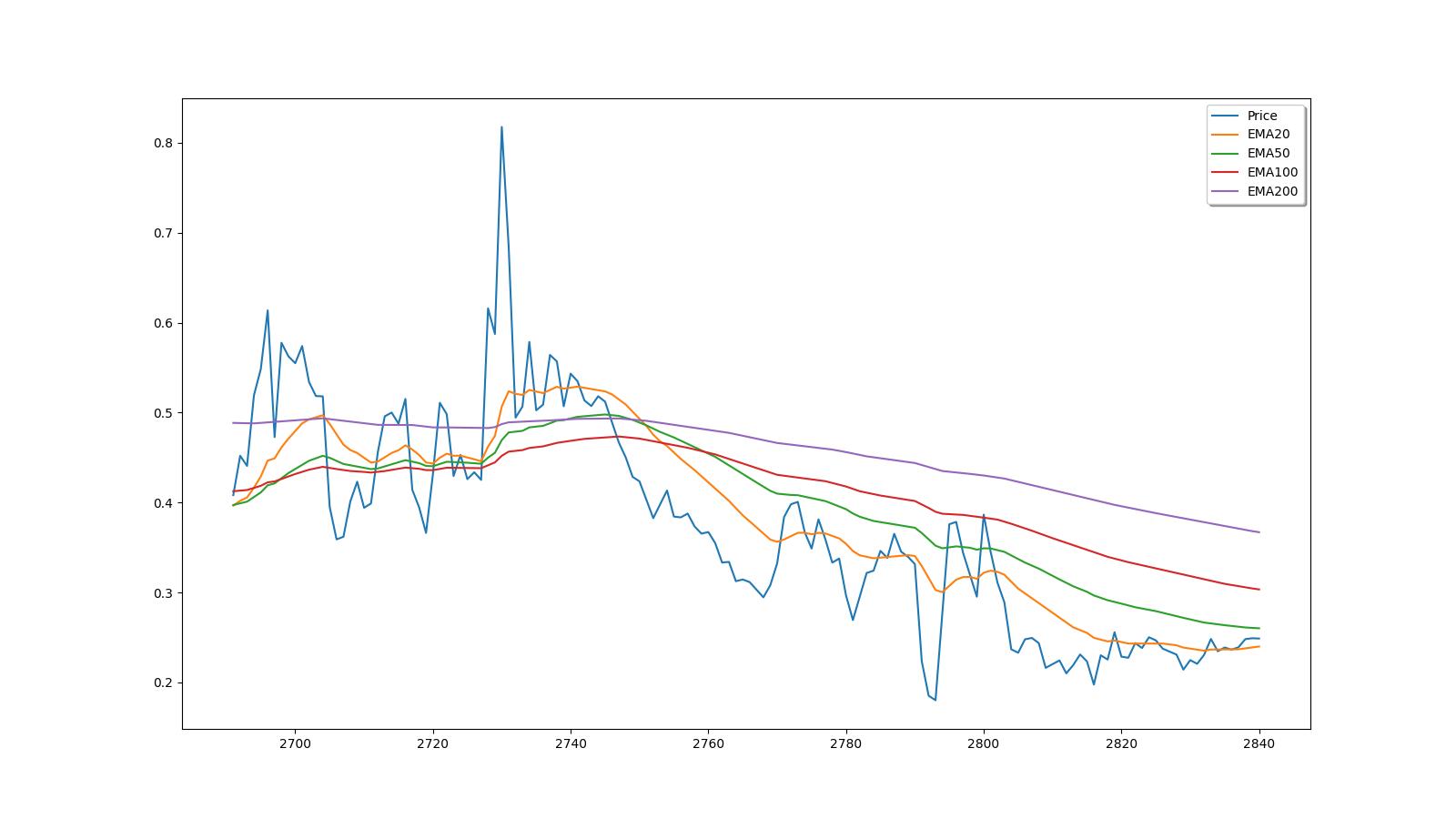 Dero Exponential Moving Averages