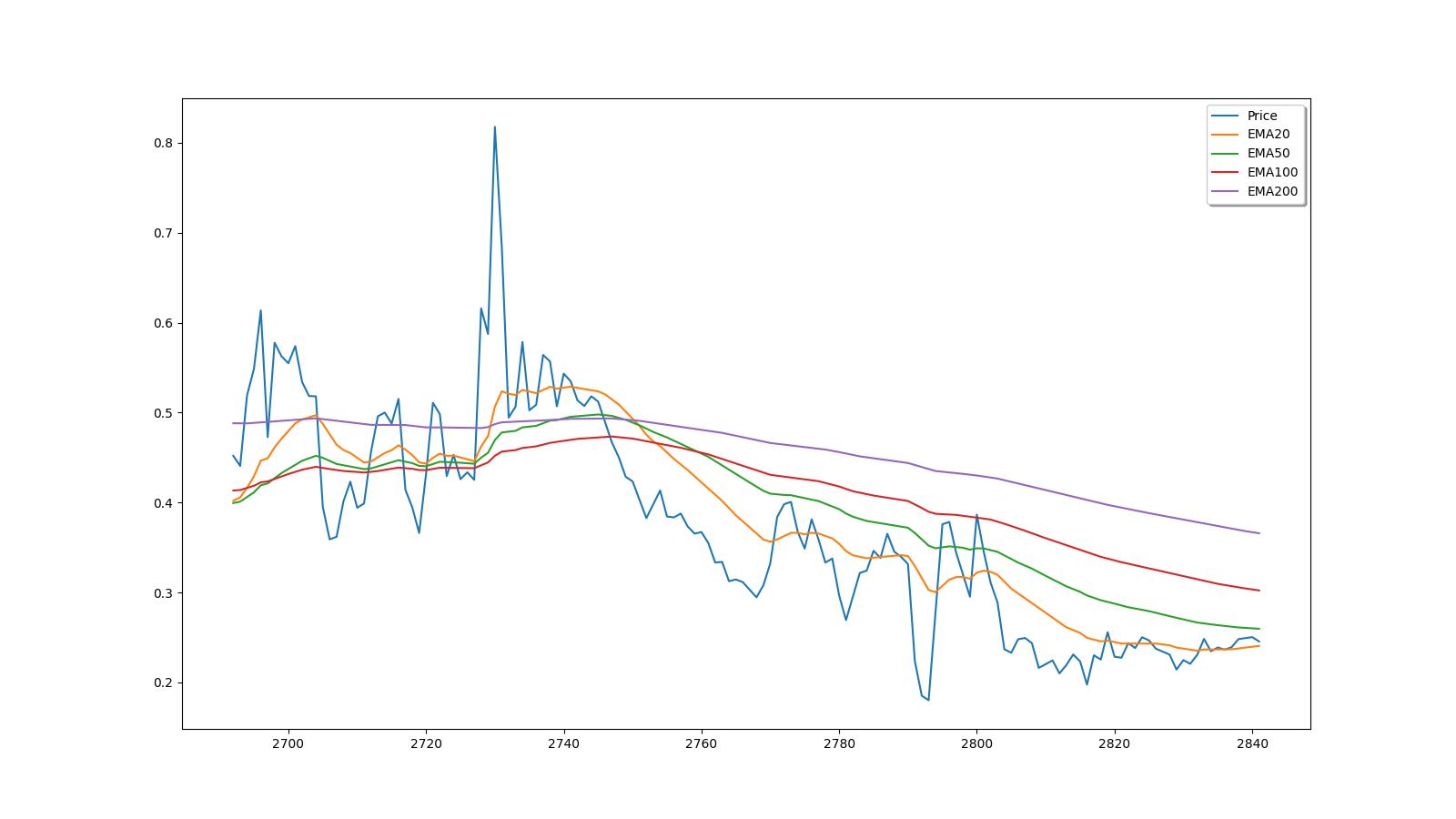 Dero Exponential Moving Averages