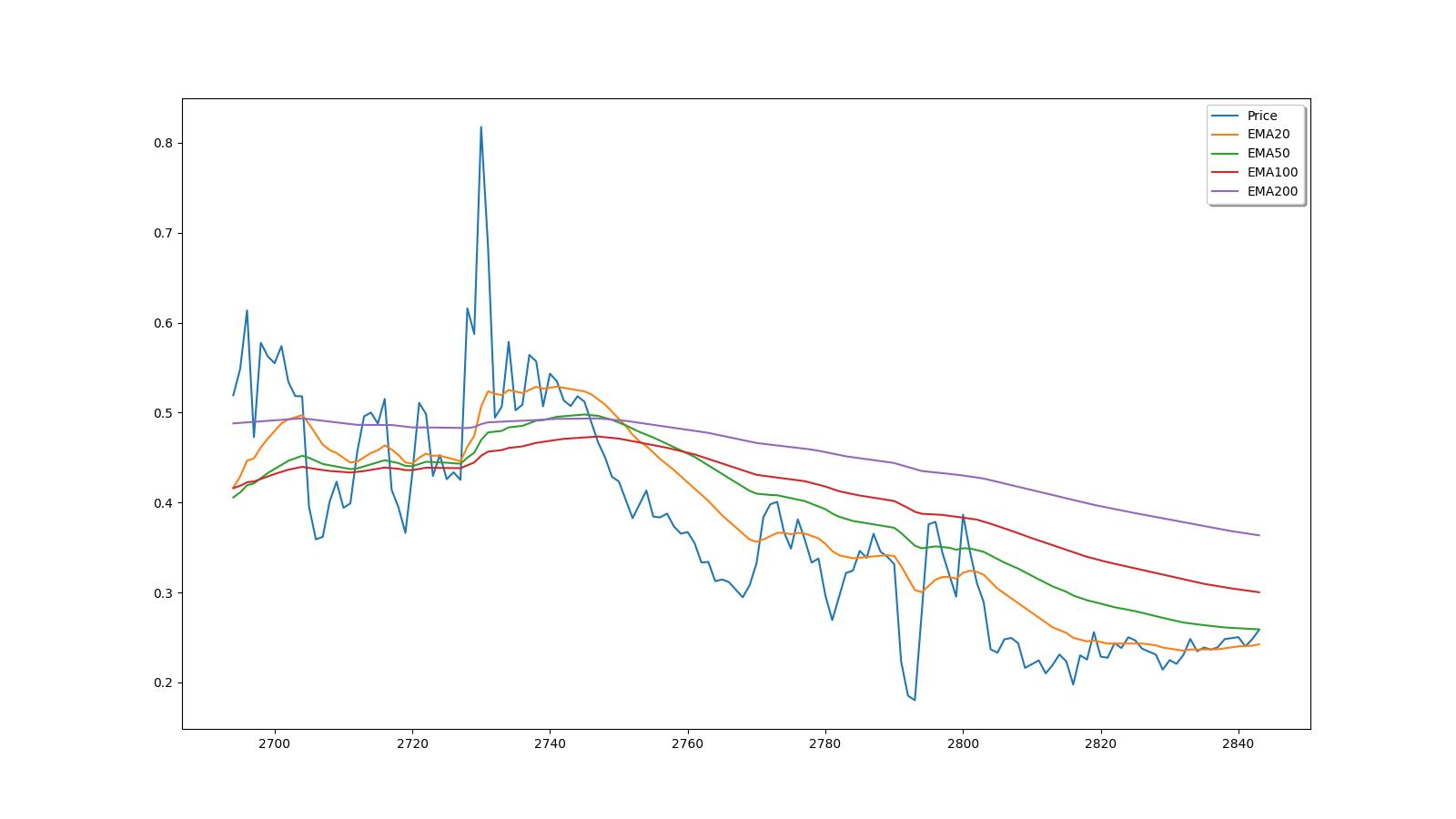 Dero Exponential Moving Averages